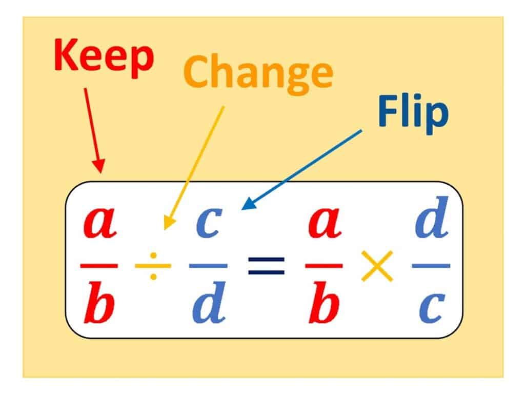 WHY DO YOU KEEP CHANGE FLIP WHEN DIVIDING FRACTIONS WHY DO YOU KEEP CHANGE FLIP WHEN DIVIDING FRACTIONS