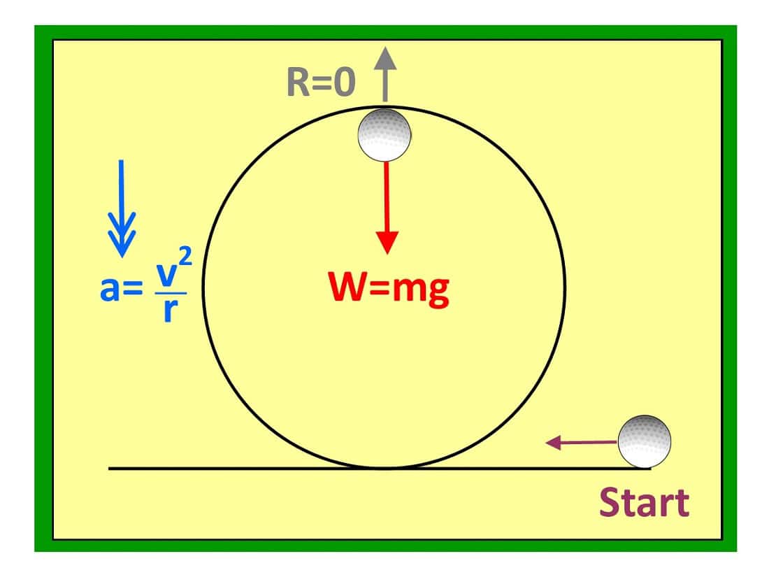 HOW FAST MUST THE BALL GO TO COMPLETE A LOOP THE LOOP?